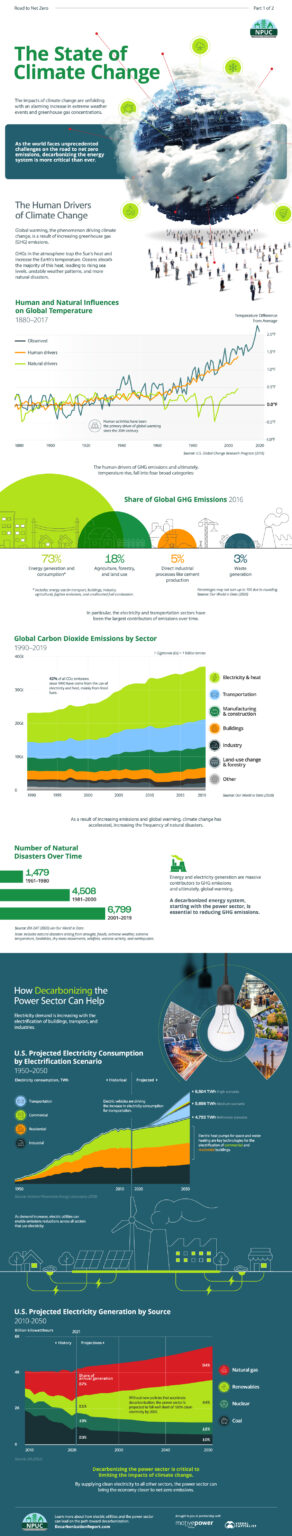 Visualizing the State of Climate Change