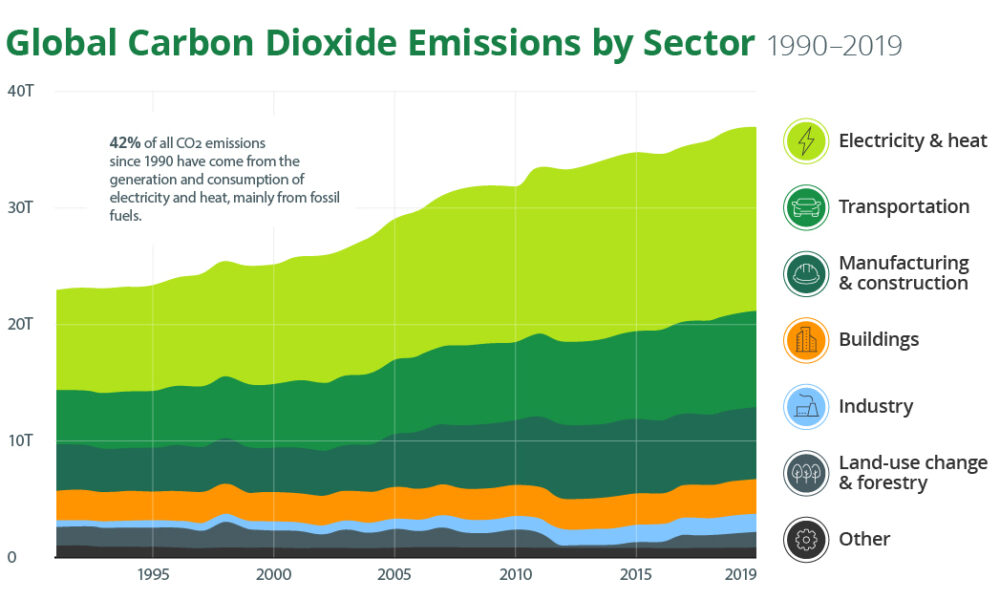 The 3 Building Blocks for a Decarbonized Power Sector