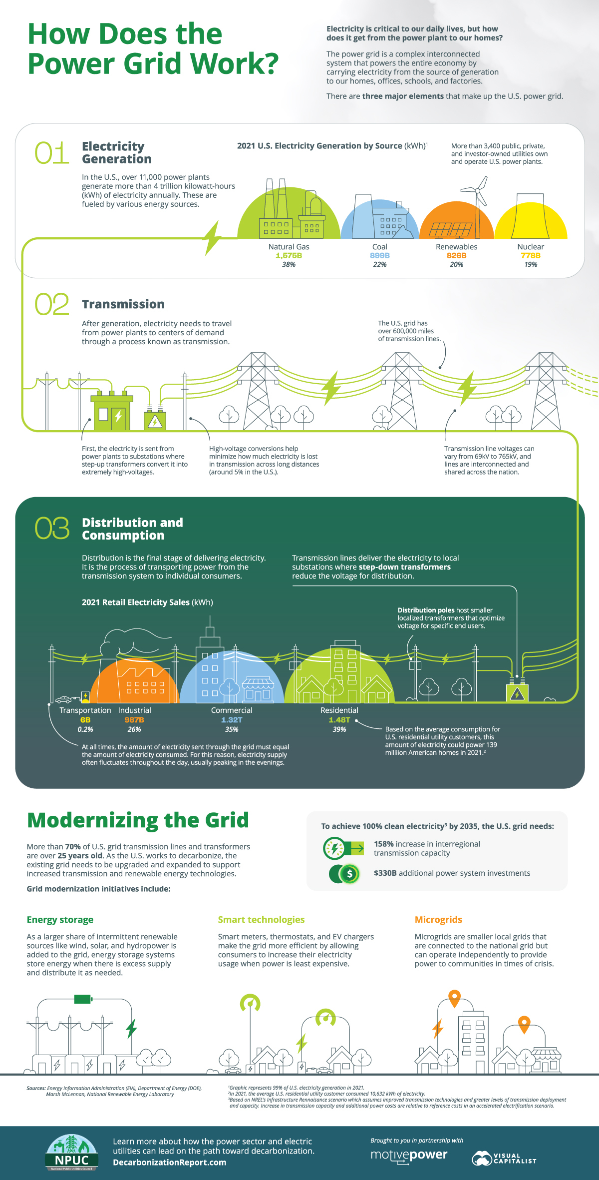 Visualized How The Power Grid Works
