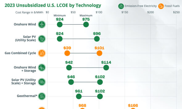 Visualized: Global CO2 Emissions Through Time (1950–2022)