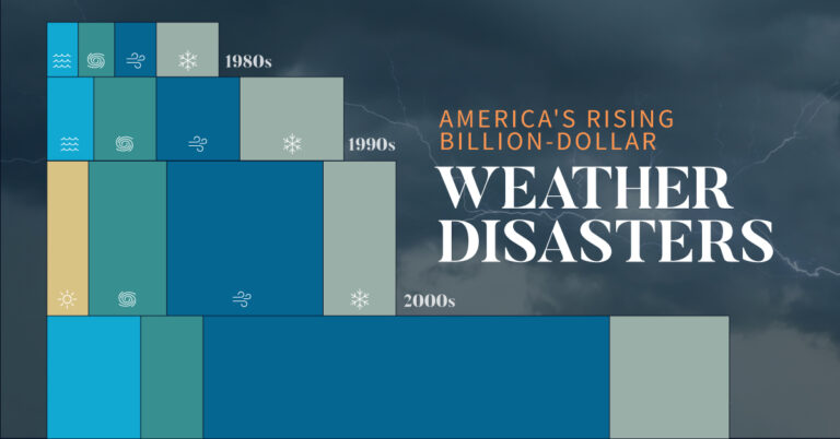 Visualizing the State of Climate Change