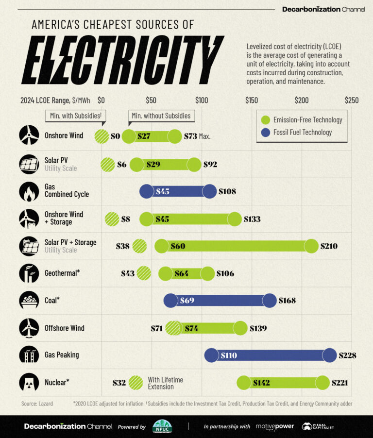 America’s Cheapest Sources of Electricity in 2024