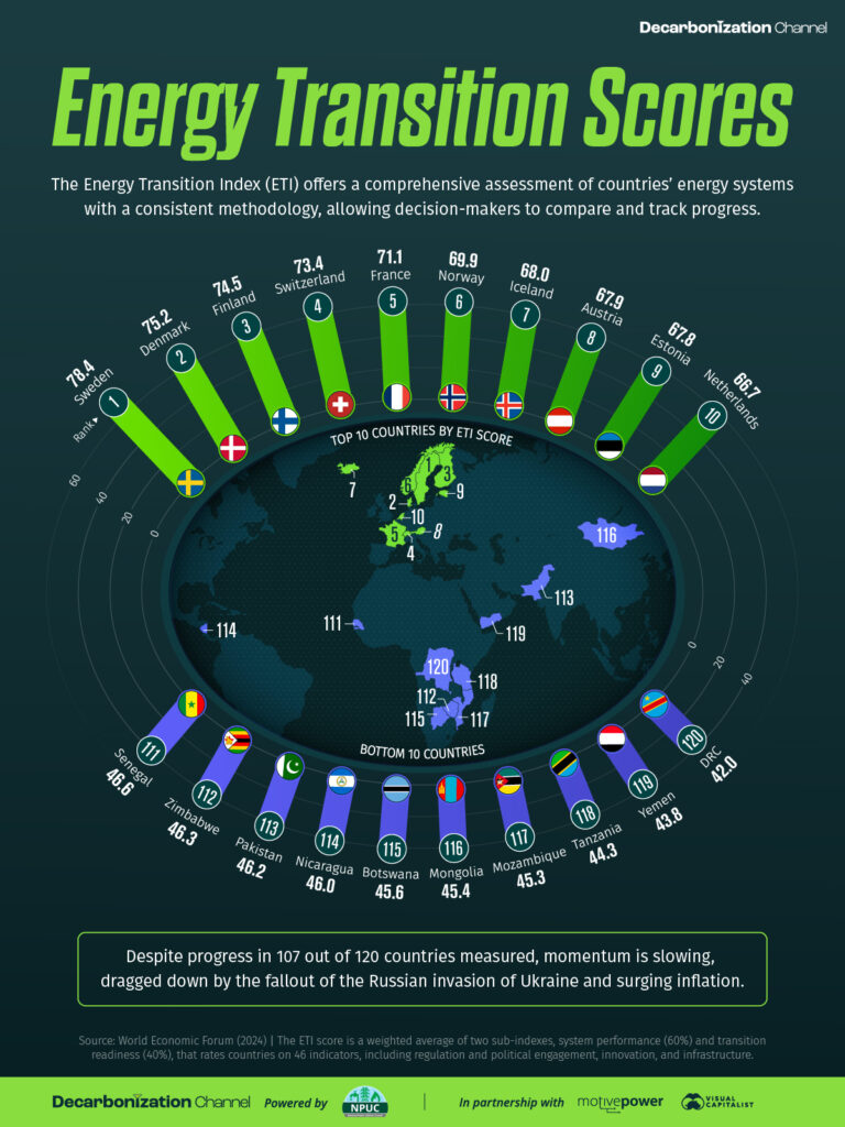 Ranked: Energy Transition Scores by Country in 2024